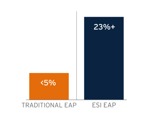 More Employees Use ESI vs A Traditional EAP - ESI Group